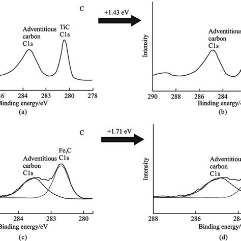 Pdf Calibration Of Binding Energy Positions With C1s For Xps Results