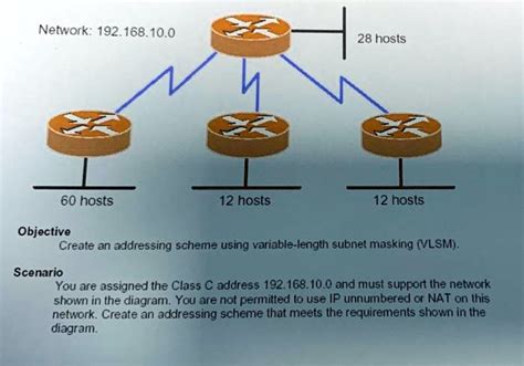 Network 192168100 28 Hosts 60 Hosts Objective 12 Hosts 12 Hosts Create An Addressing Scheme
