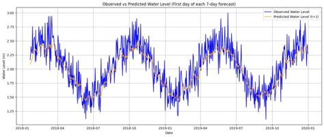 Machinelearning Lstm Waterresources Timeseriesforecasting Hydrology… Salah Uddin Ahmed Dipu