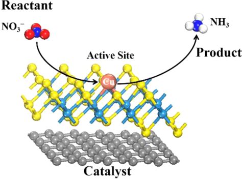 Theoretical Design Of A Single Cu Atom Supported On 1t‐ws2graphene Catalyst For