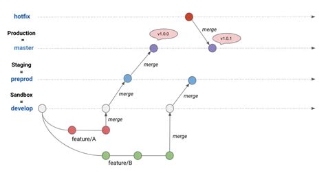 Building A Cicd On Gcp With Kubernetes Dxhero Technology