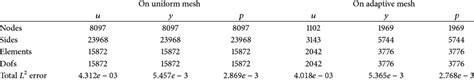 Numerical Results On Uniform And Adaptive Meshes Download Table