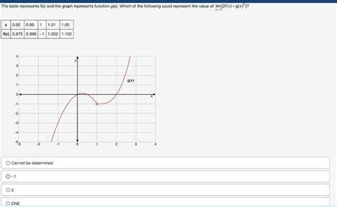 Solved The Table Represents Fx And The Graph Represents