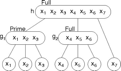 Table 1 From Boolean Decomposition In Combinational Logic Synthesis