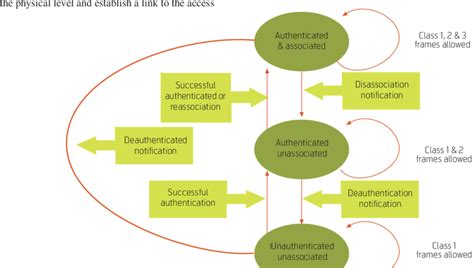 The Ieee 802 11 State Diagram Download Scientific Diagram