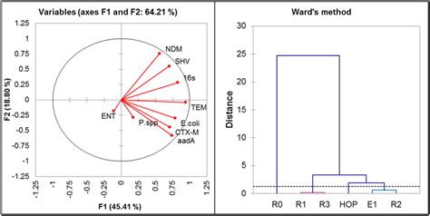 principle component analysis pca on correlation biplot left panel