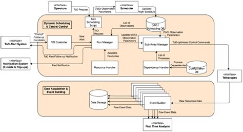 Fig B1 Implementation View Of The Daq Too System The Dynamic
