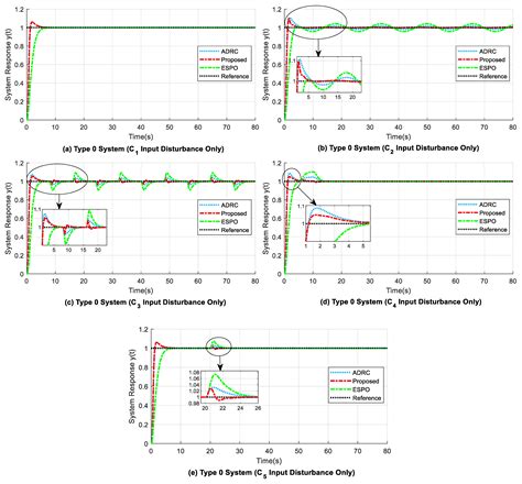 Machines Free Full Text Predictive Extended State Observer Based