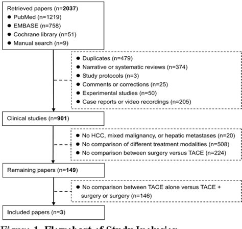 Figure 1 From Hepatic Resection After Initial Transarterial Chemoembolization Versus