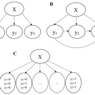 Transformation Methods Of Multilabel Classification Problems X