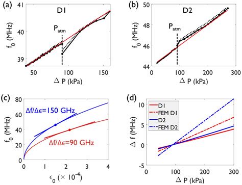 Graphene Resonant Pressure Sensor With Ultrahigh Responsivity Range