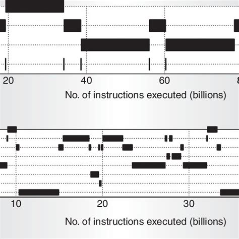 graphs showing the phase clustering of the execution intervals for