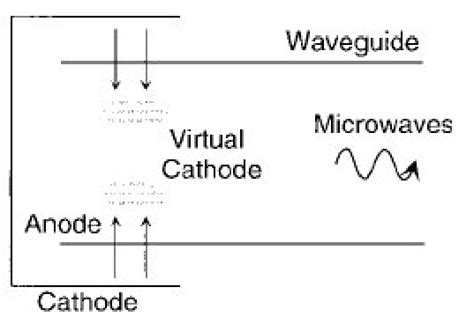 28 Coaxial Virtual Cathode Oscillator Download Scientific Diagram