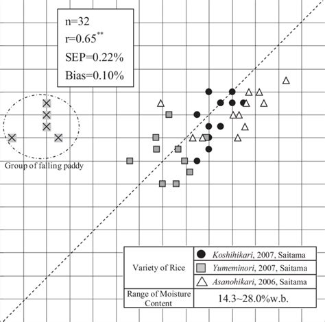 Protein Content Estimation In The Field Examination 1 N R SEP And Download Scientific