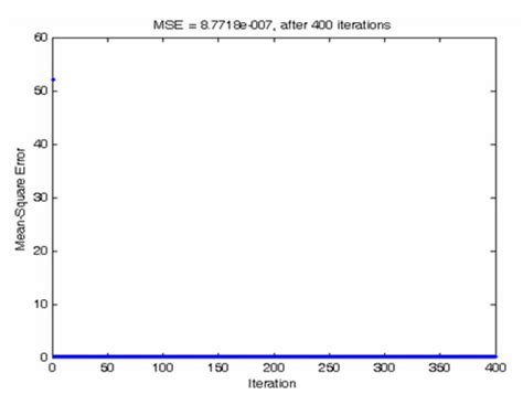 Mean Square Error Per Learning Iteration Download Scientific Diagram
