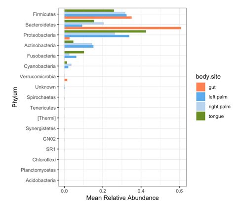Streamline Microbiome Data Analysis With Comprehensive R Code Phyloseq Correlation And