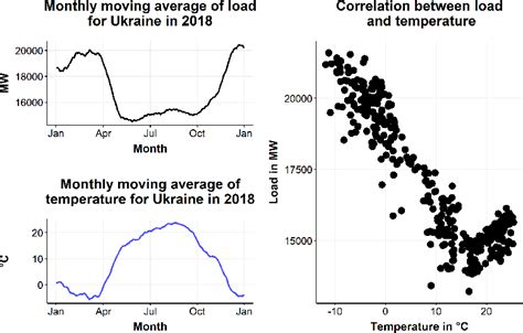 Figure 3 From Electricity Demand Forecasting With Hybrid Statistical And Machine Learning