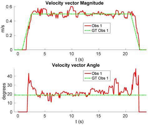 Improved Dynamic Obstacle Mapping IDOMap
