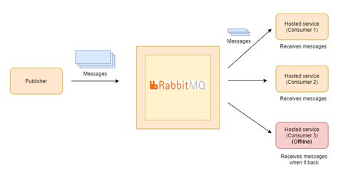 Rabbitmq With Asp Net Core — Microservice Communication With Masstransit By Amit Naik Medium