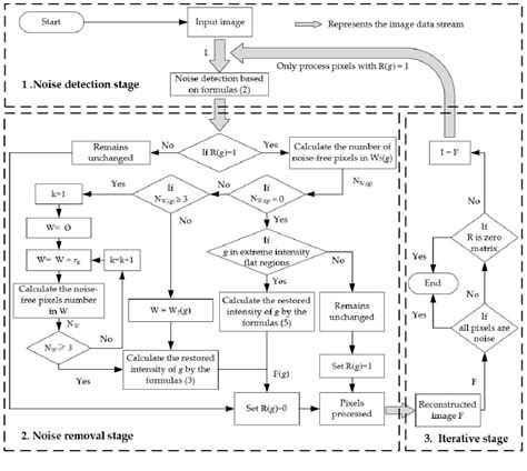 figure 1 from an iterative weighted mean filter for removal of high