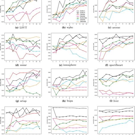 comparisons with other alternative nearest neighbor algorithms on data