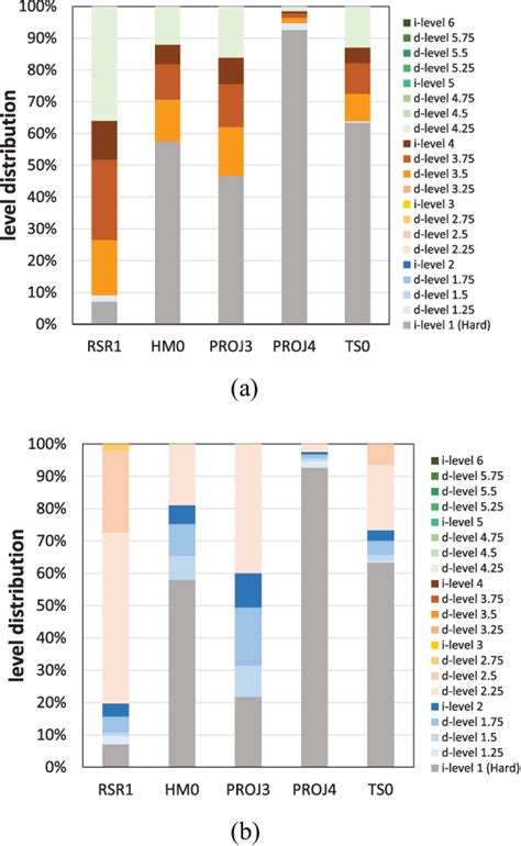 Figure 1 From Ldpc Level Prediction Toward Read Performance Of High Density Flash Memories