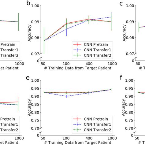 Prediction Accuracy Comparison Among Different Architectures Rnn Cnn