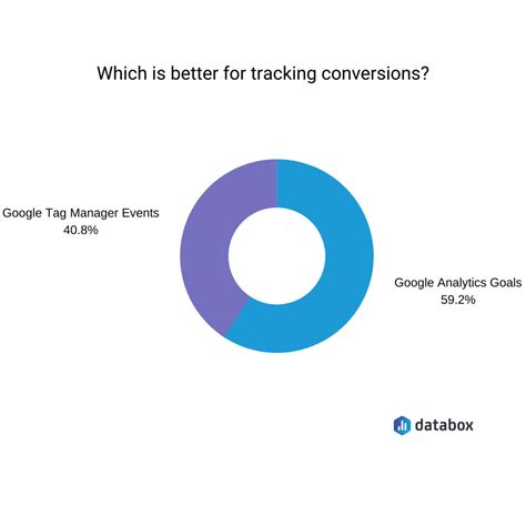 Master Google Analytics Conversion Tracking With These 3 Essentials