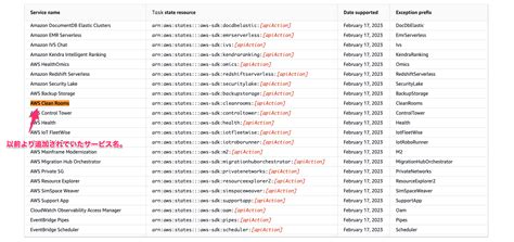 AWS Step Functions の AWS SDK Integration でAmazon Q を含む の AWS サービスと 以上の API アクションが追加で