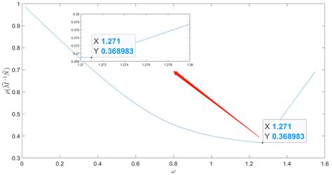 the spectral radius of m −1 n for m i i 5 6 now for the mpim and