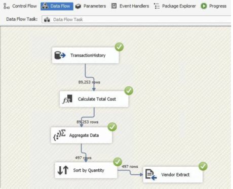 SSIS Data Flow Examples Data Flow In SSIS