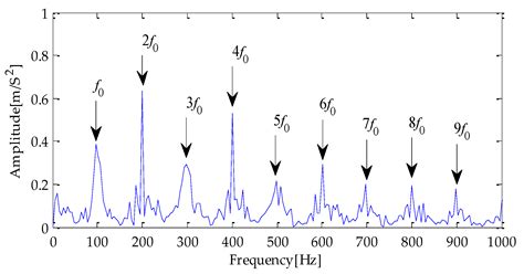 a fault feature extraction method based on improved vmd multi scale