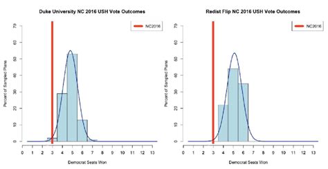 Distribution Of Number Of Democratic Seats Won Among The 13 Seats In
