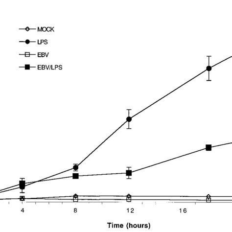 Effects Of Ebv On Pge 2 Biosynthesis By Human Monocytes Enriched