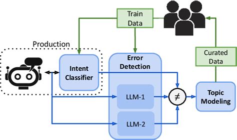 Figure 1 From An Active Learning Pipeline For Nlu Error Detection In