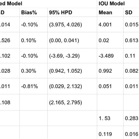 Posterior Estimates From Proposed And Iou Models Download Scientific