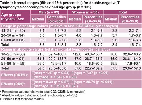 Negative T Table
