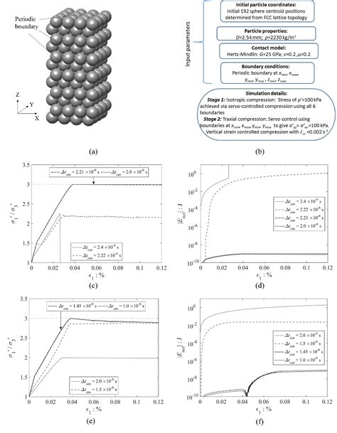 Figure 1 From Empirical Assessment Of The Critical Time Increment In