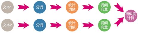 基于词频的文本相似度 词频向量的相似度评价方法 csdn博客