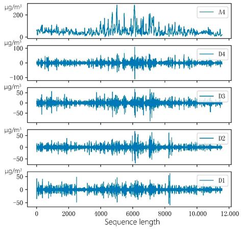 A Hybrid Model For Air Quality Prediction Based On Data Decomposition