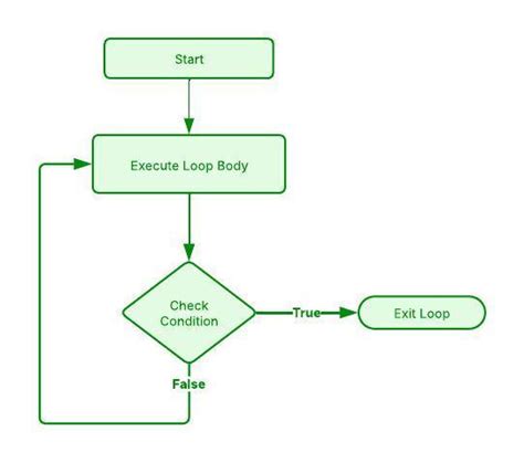 lua loops geeksforgeeks
