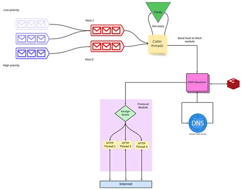 Designing A Robust Web Crawler From Requirements To Implementation
