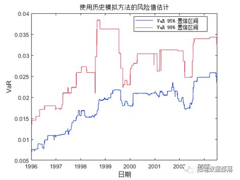 Matlab正态分布、历史模拟法、加权移动平均线 Ewma估计风险价值var和回测标准普尔指数 Sandp500时间序列 Csdn博客
