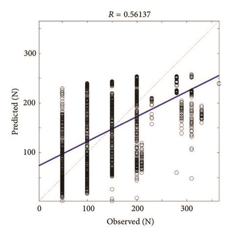 The Relationship Between The Observed Data On The X Axis And The Download Scientific Diagram
