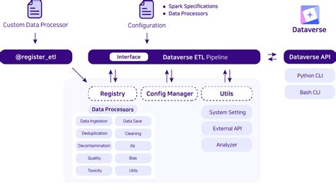 Dataverse — Dataverse 104 Documentation