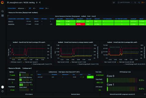 7 Example Of Dashboard Showing Metrics Collected By Node Exporters
