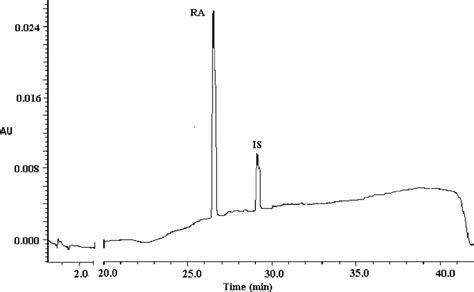 Typical Hplc Chromatogram Of Final Concentrations Of Ra 3 67×10 −5 M Download Scientific