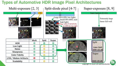 Image Sensors World ON Semi Presents Its HDR Sensors