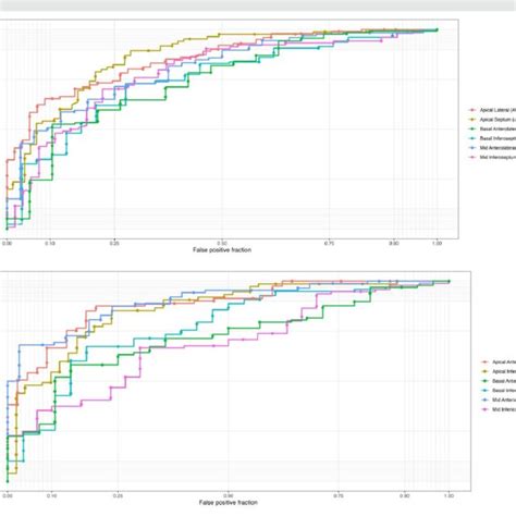 Roc Curve For Classifying Regional Wall Motion Abnormalities By