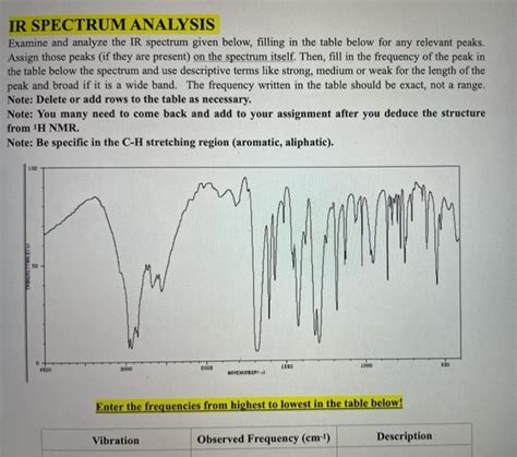 Solved IR SPECTRUM ANALYSIS Examine And Analyze The IR Chegg